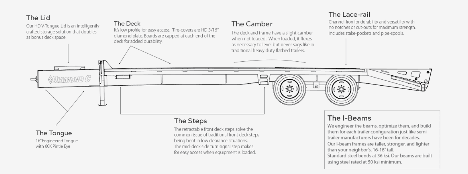 [BYO] Tandem Dual Wheel Pintle Hitch Trailer 25,000 Lb